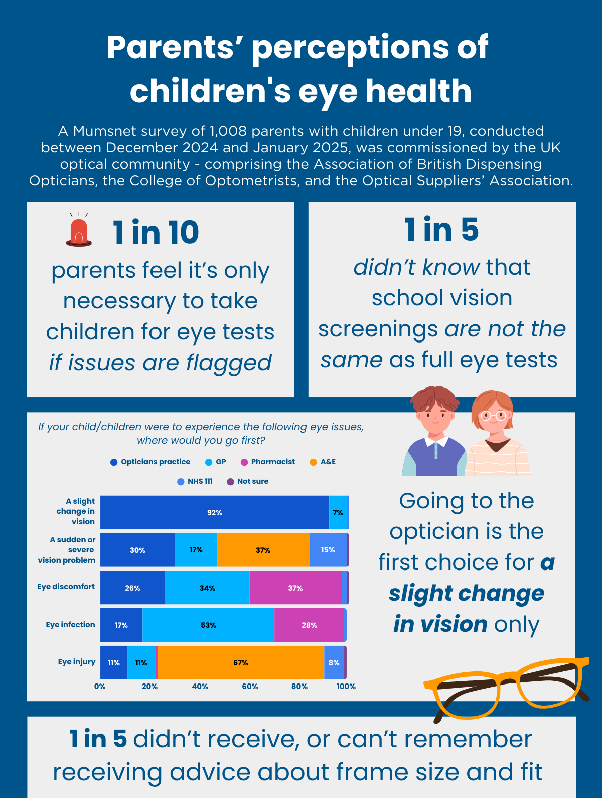 Greater awareness of children’s vision care is urged by the profession ...